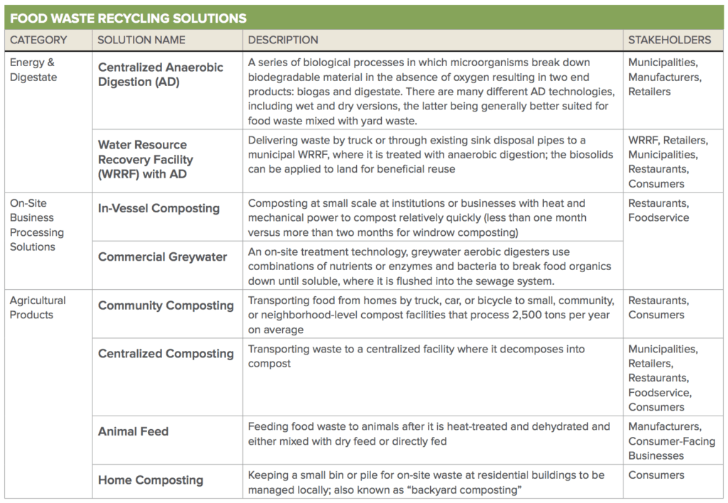 How Entrepreneurs and Investors Can Help Reduce Food Waste by 20% in 10 ...
