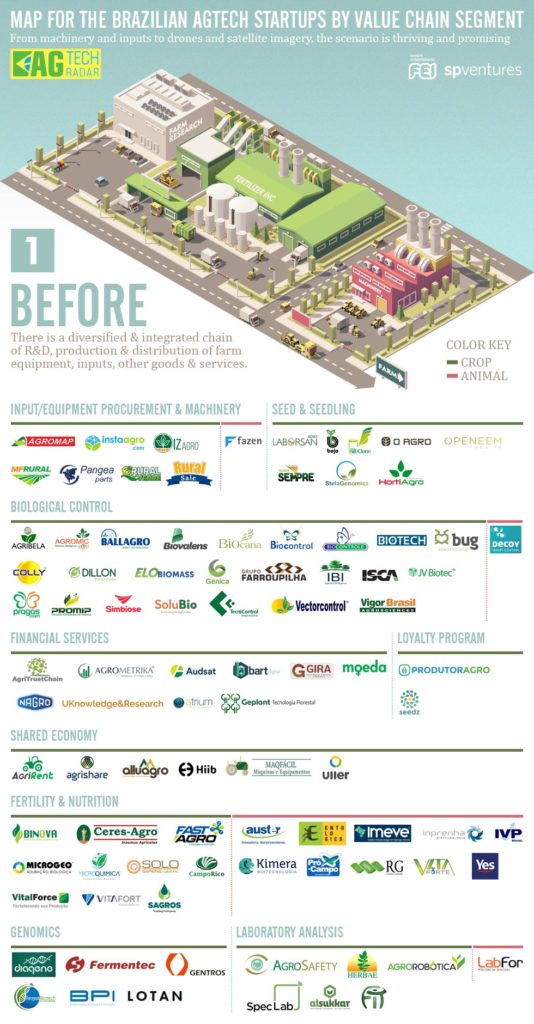 Brazil Agtech Market Map: 338 Startups Innovating in Agricultural ...