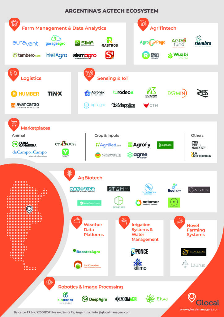 How Argentina is Creating an Agtech Startup Ecosystem - AgFunderNews