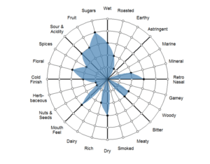 Gastrograph AI Closes $4m Series A to Predict Consumer Flavor ...