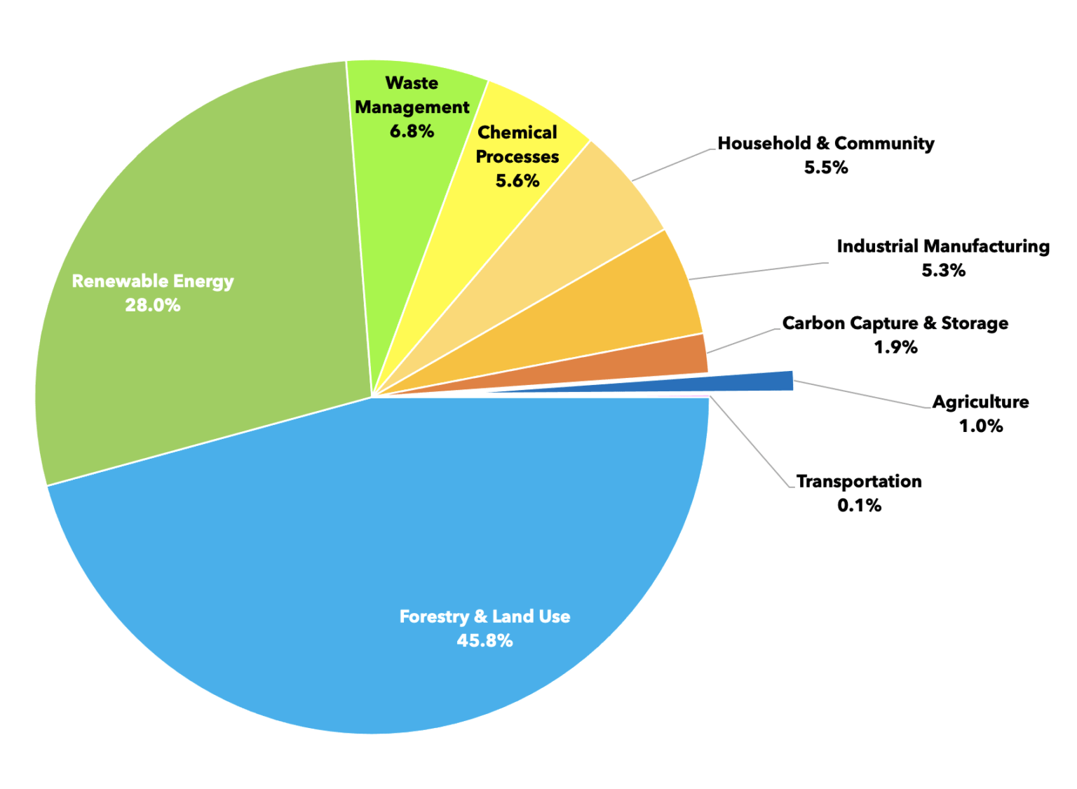 Agriculture has produced just 1% of issued carbon credits