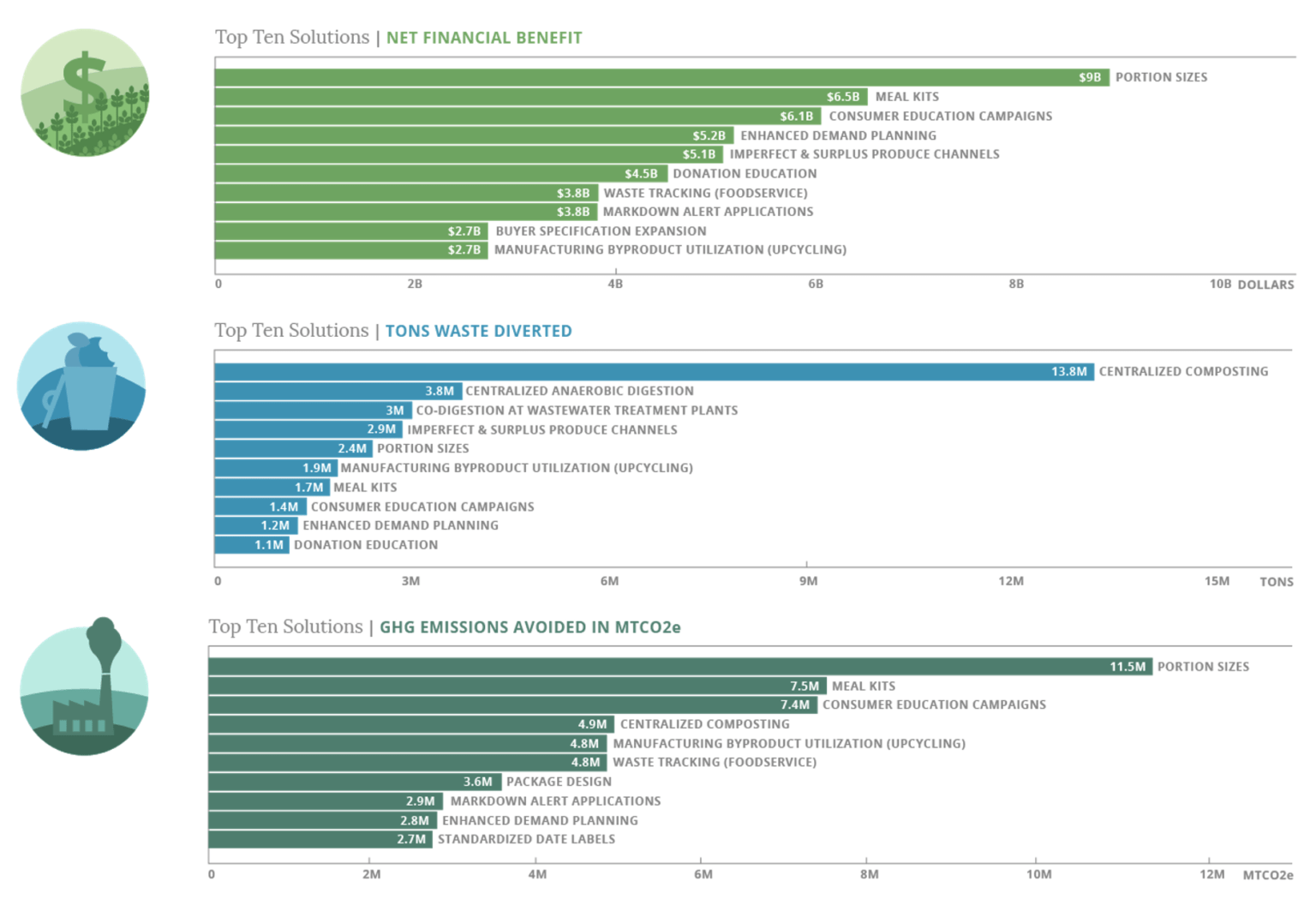 Food Waste Landscape Market Map: Investing in food waste solutions