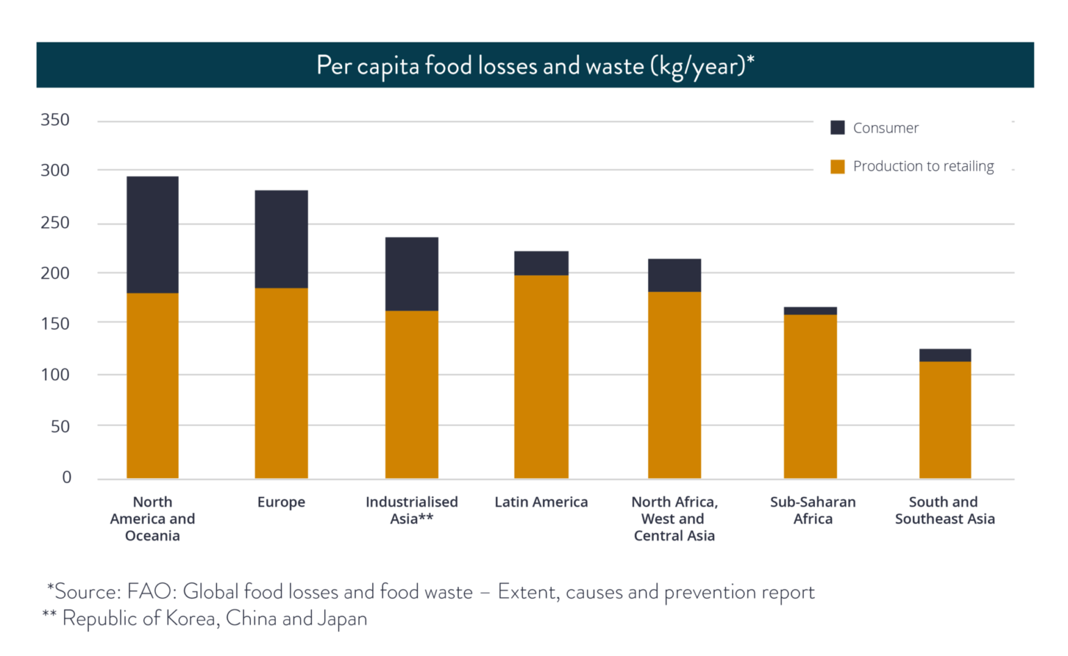 Extracting new worth from Asia’s agrifood waste streams