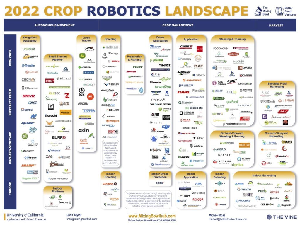 Farm Robotics Market Map: 250 startups automating crop production