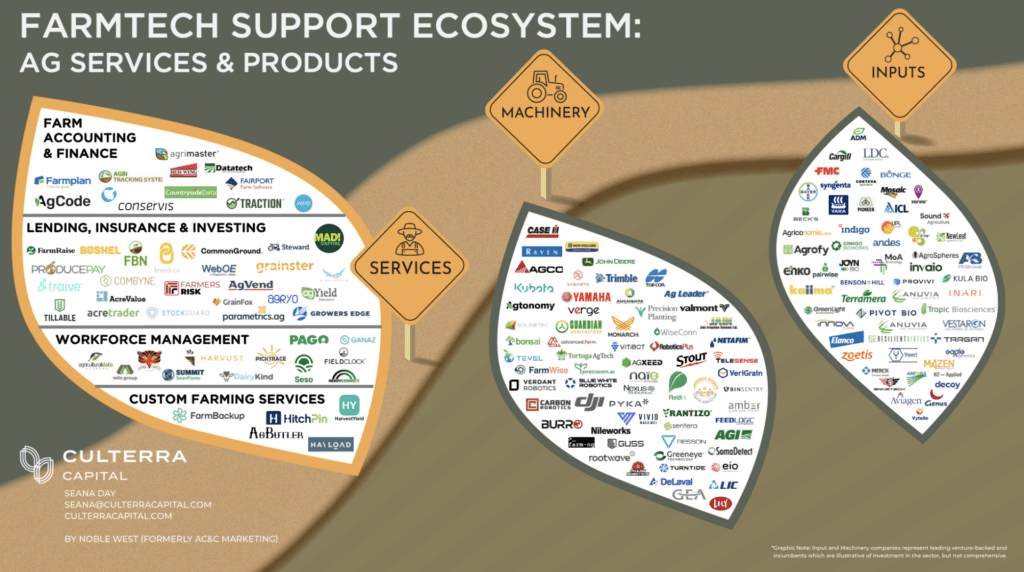 Market map: charting the next wave of agtech value for the farm