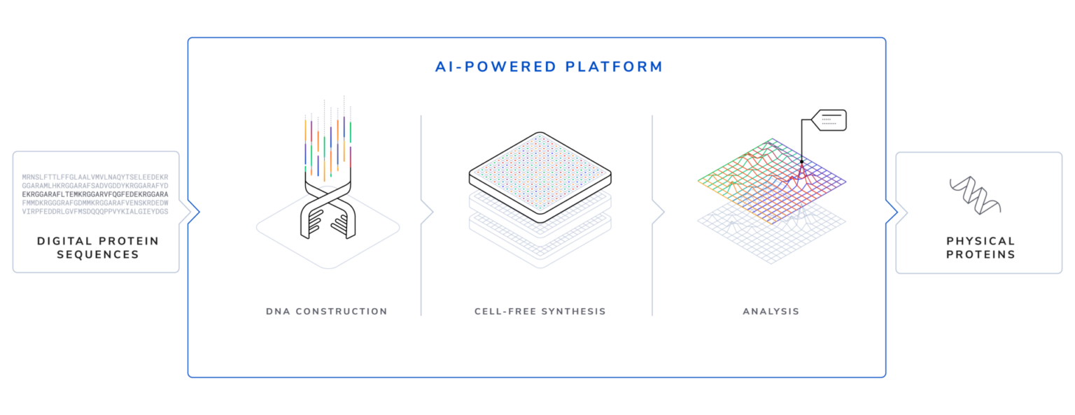 Tierra Biosciences raises $11.4m for designer protein platform