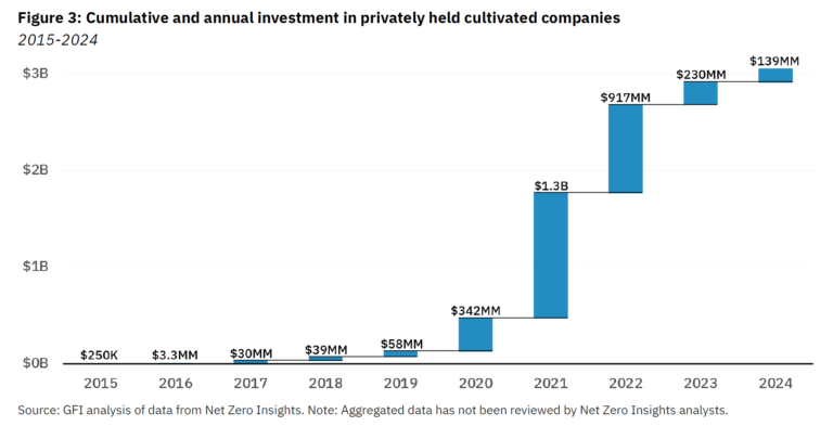 GFI: 'No silver bullets will fill funding gaps in cultivated meat’