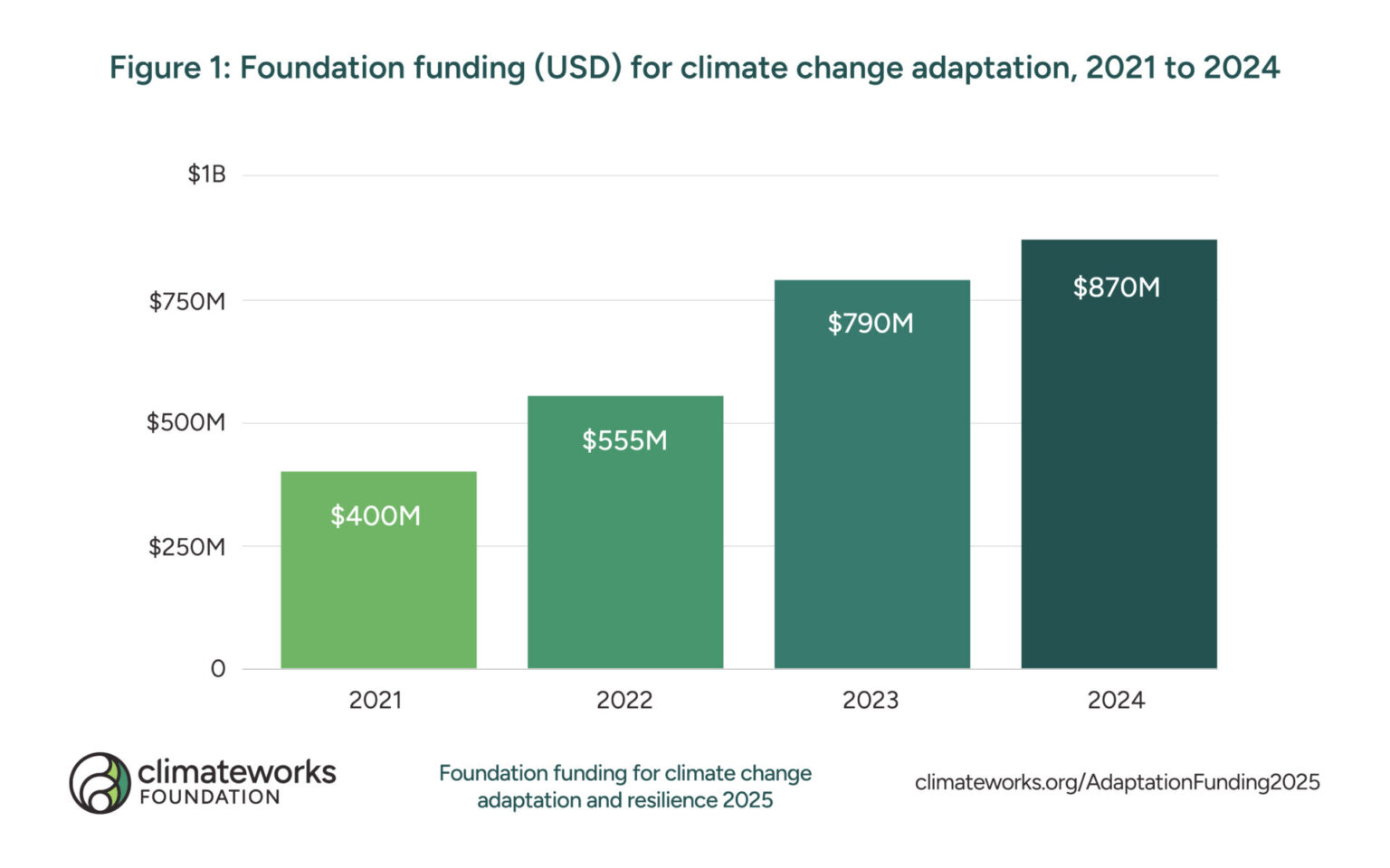 Climate adaptation funding hit $870m record high in 2024