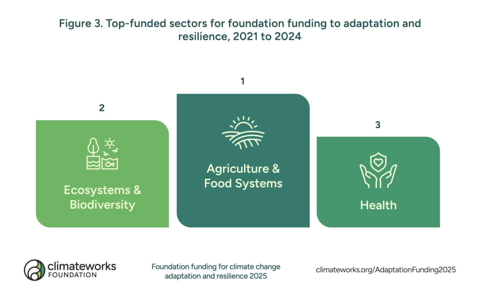 Climate adaptation funding hit $870m record high in 2024