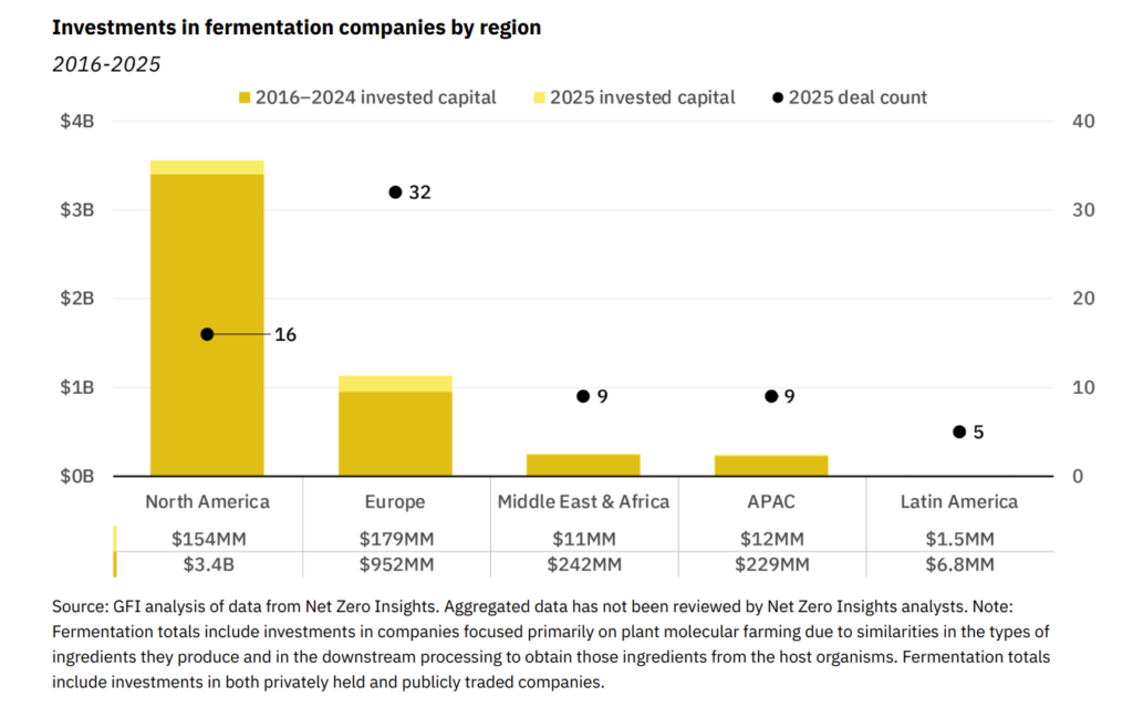 Funding dip as alt protein fermentation shifts from promise to proof